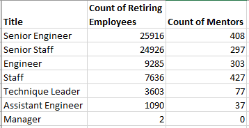 GitHub - lmankiwskyj/Pewlett-Hackard-Analysis: Module 7