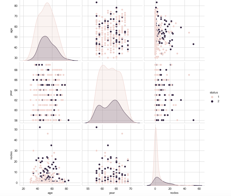 GitHub - MLvaibhav/EDA-on-Haberman-data: Exploratory data analysis on haberman's survival dataset