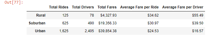 GitHub - smsheehan/Pyber_analysis_final