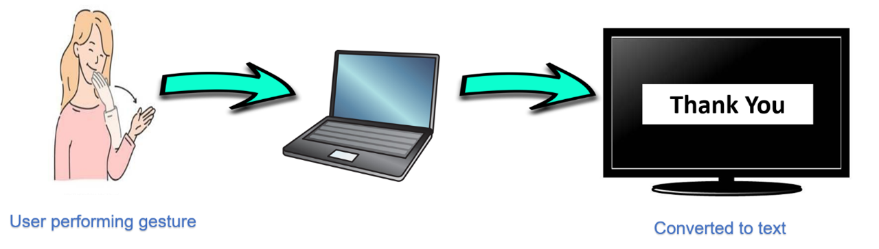 GitHub - Deepali-14/Hand_Gesture_To_Text_Converter-DivyaAnuvadak ...