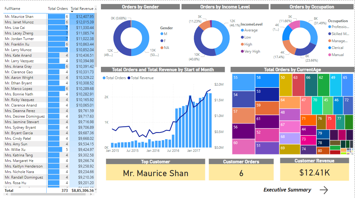 GitHub - Hala-Mehwish/Adventure-Works-Dashboard: Designed while ...