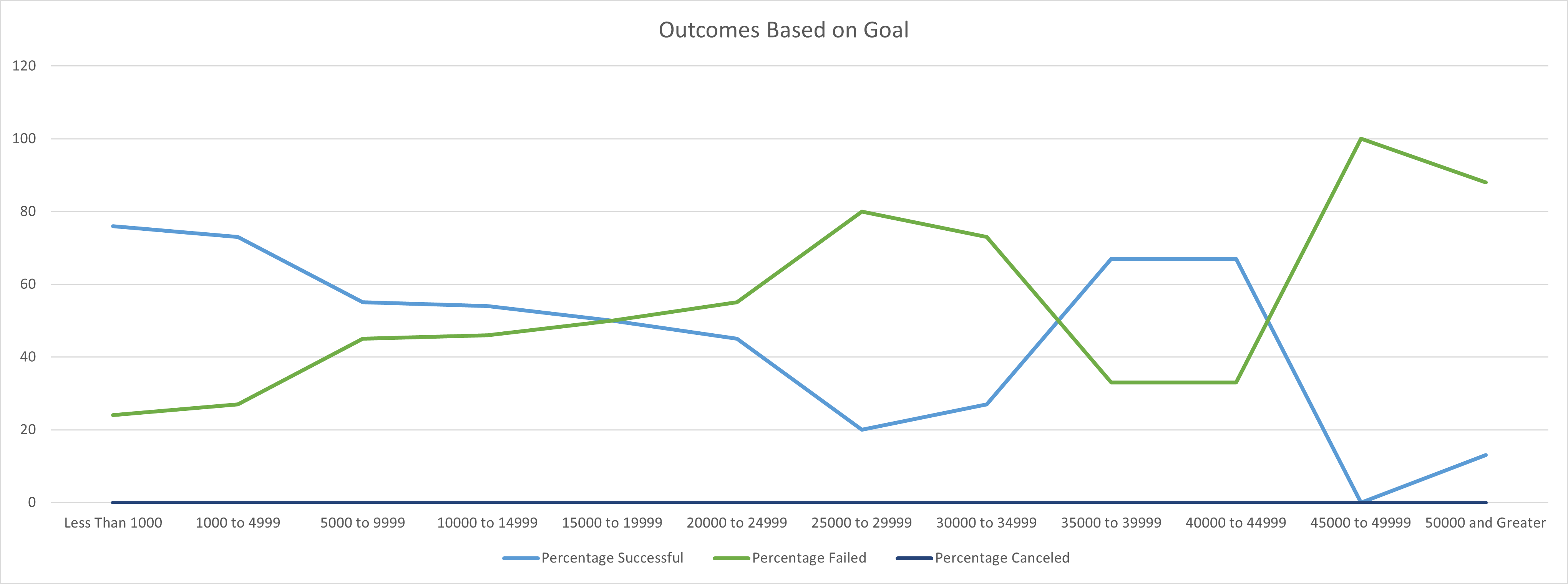 GitHub - pnorman411/kickstarter-analysis: Performing analysis on Kickstarter data to uncover trends