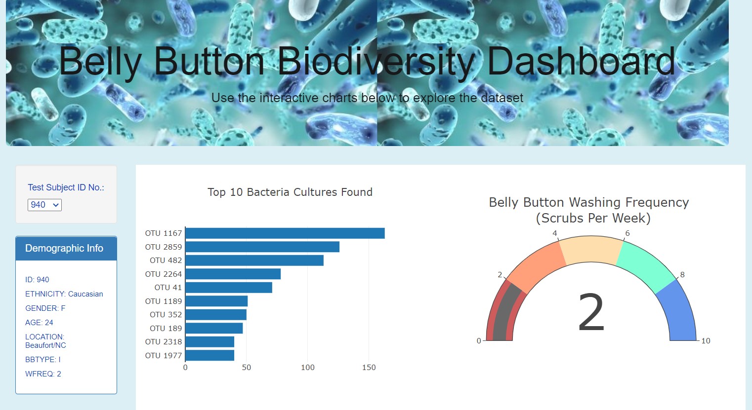 GitHub - pnorman411/Belly_Button_Biodiversity
