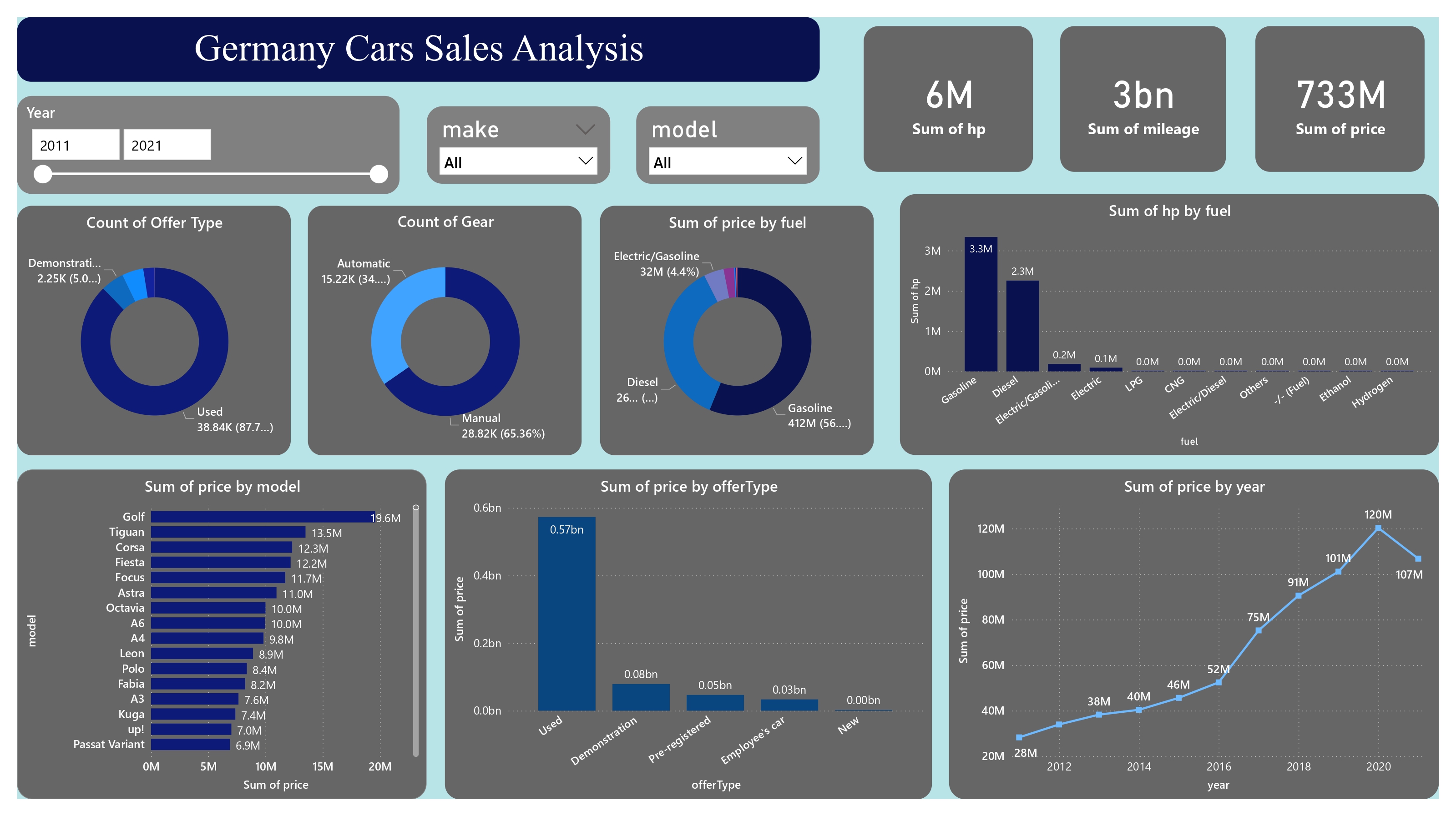 GitHub - MedhaviPatil/Germany-Cars-Analytics