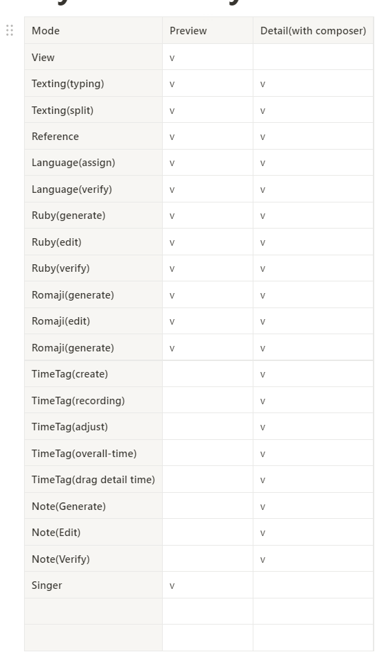 [Proposal] Implement new layout into the lyric editor. · Issue #1594 · karaoke-dev/karaoke · GitHub