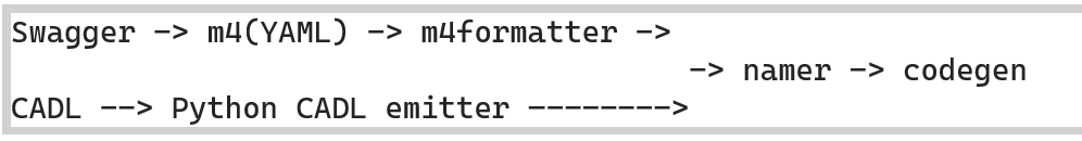 Support CADL files as the input for dotnet DPG · Issue #2251 · Azure/autorest.csharp · GitHub