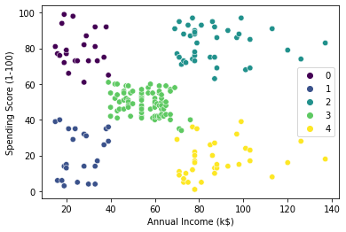 GitHub - Dapperson/Clustering-Mall_Customers: Melakukan pengelompokan ...