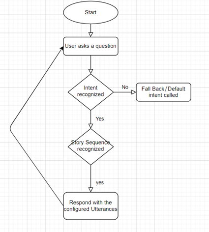 GitHub - Kowsi0708/RASA: chatbot using RASA