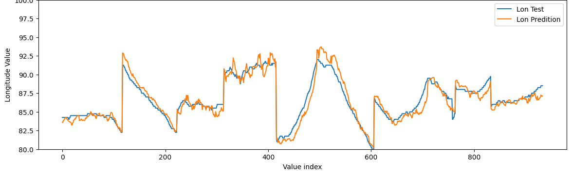 GitHub - didarul59/Conv2d-LSTM-for-cyclone-track-prediction: Here the dataset used is obtained ...