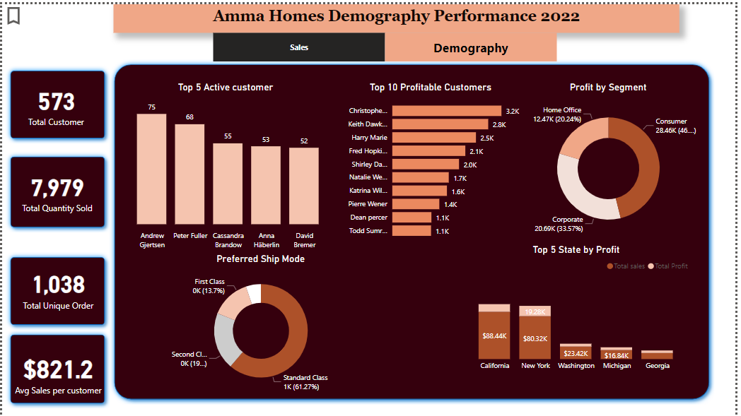 GitHub - Adebisiokegbemi/Amma-Homes-Sales-Performance: Design and build PowerBI dashboard for ...