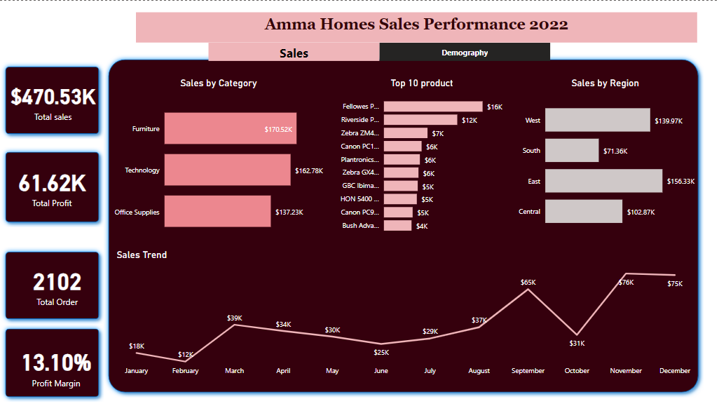 GitHub - Adebisiokegbemi/Amma-Homes-Sales-Performance: Design and build PowerBI dashboard for ...