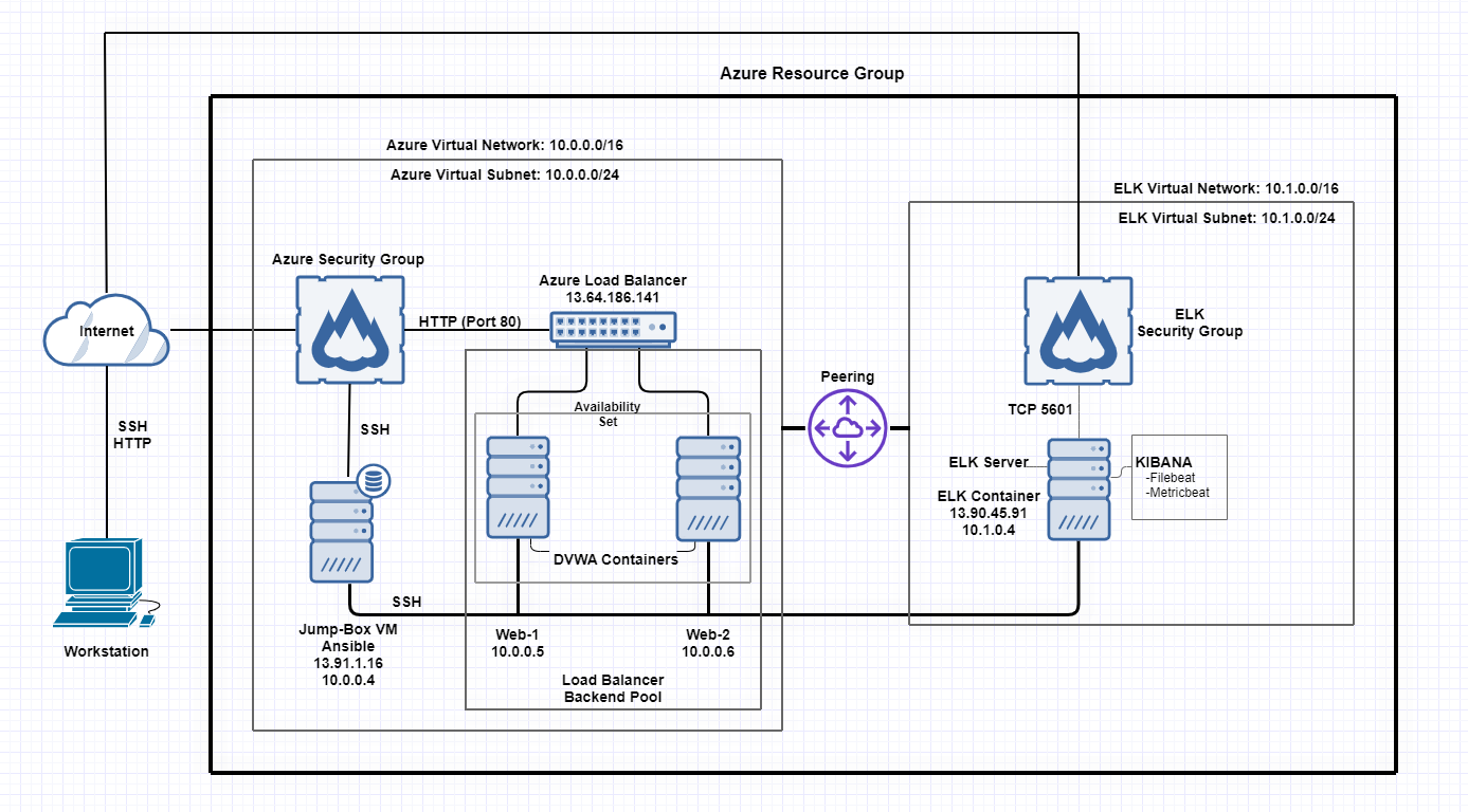 GitHub - Ollego/Azure-Virtual-Network: Create and deploy a virtual ...
