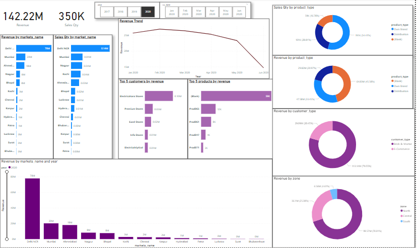 GitHub - SohamSengupta150601/Sales-Insight: Sales Insights dashboard ...