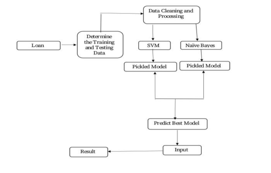 GitHub - arjun15091/loan-prediction-model