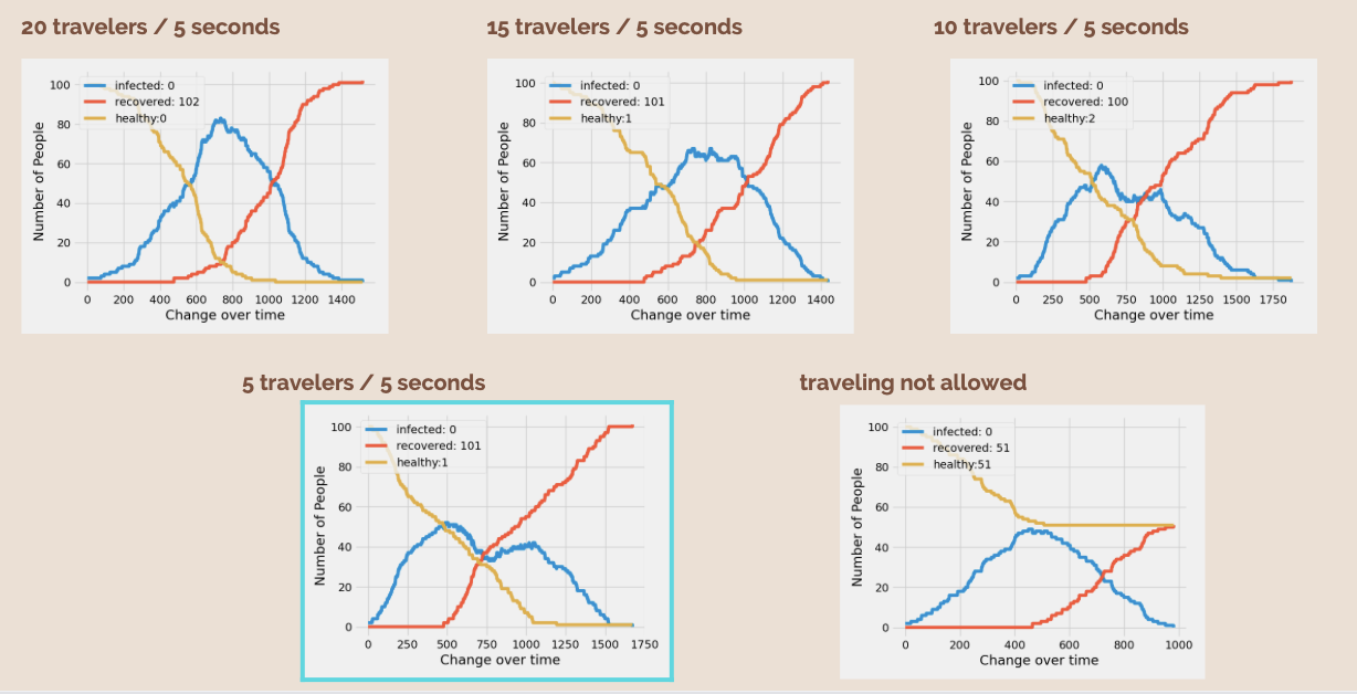 GitHub - kentchen831213/Covid-19-epidemic-simulation: Final projects