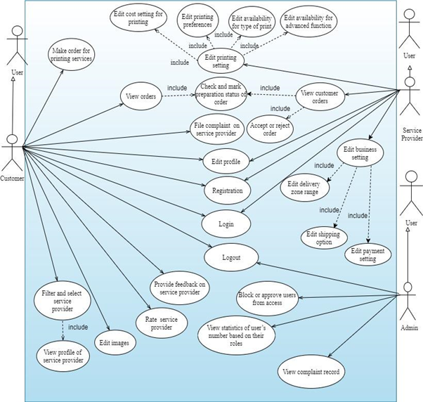 GitHub - WanKarHou18/Final-Year-Project-Uberization-of-Online-Printing ...