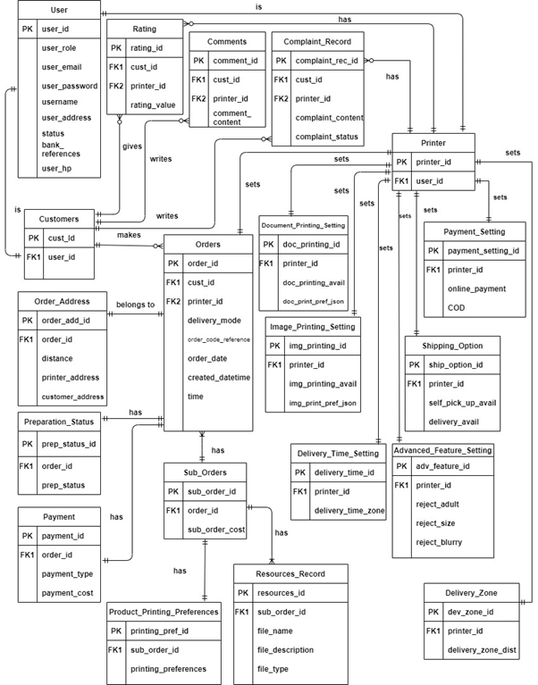 GitHub - WanKarHou18/Final-Year-Project-Uberization-of-Online-Printing ...