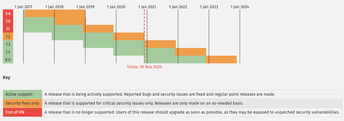 Update Supported Php Versions · Issue 1002 · Laravelvalet · Github