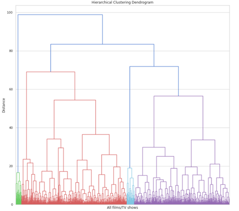 GitHub - VermaSanjayrk/NETFLIX-MOVIES-AND-TV-SHOWS-CLUSTERING: NETFLIX ...