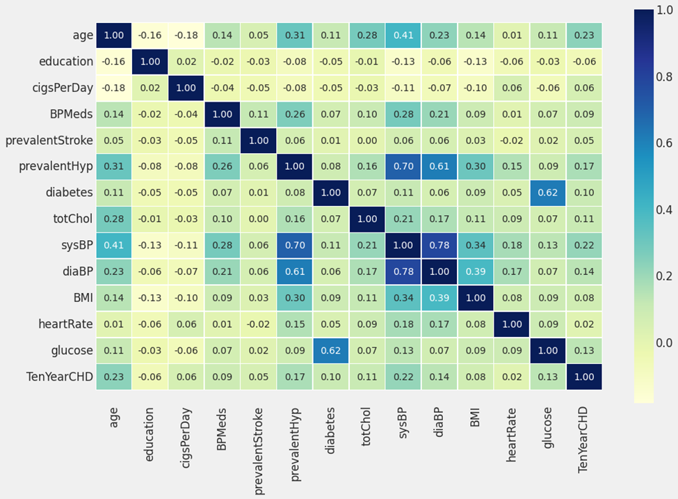 GitHub - VermaSanjayrk/Cardiovascular-Risk-Prediction: Cardiovascular ...