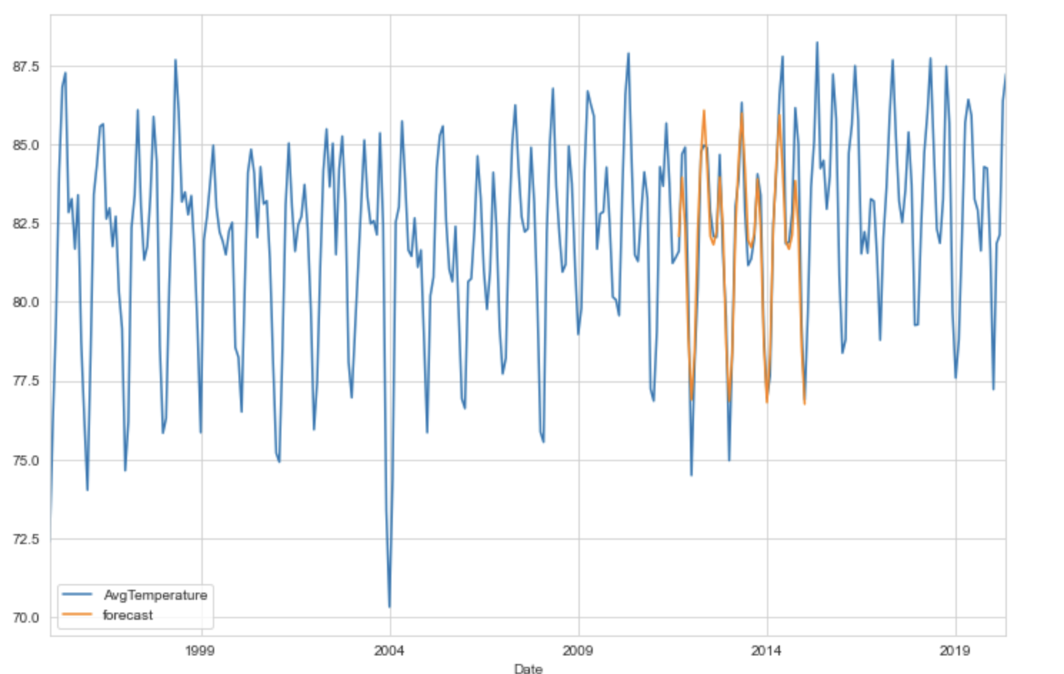 GitHub - janhavipatil23/Climate-Change-Forecasting-using-SARIMA