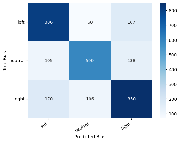 GitHub - S-panda1/News-Bias-Discriminator: NLP tool to classify news ...