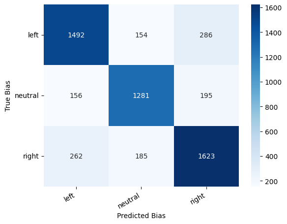 GitHub - S-panda1/News-Bias-Discriminator: NLP tool to classify news bias, trained on BERT model.