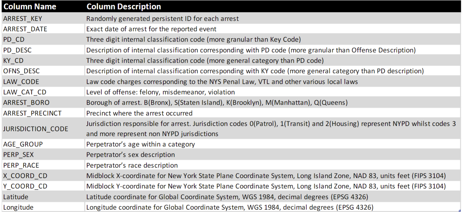 GitHub - Shrutika-Salian/NYPD-Arrests-Data-Engineering-Analysis