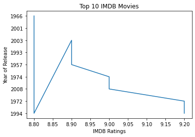 GitHub - arpitahb/IMDB-Top-250-Movies-Web-Scraping-and-Data-Visualization-: A simple project to ...