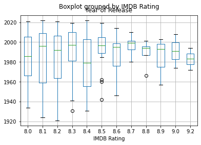 GitHub - arpitahb/IMDB-Top-250-Movies-Web-Scraping-and-Data-Visualization-: A simple project to ...