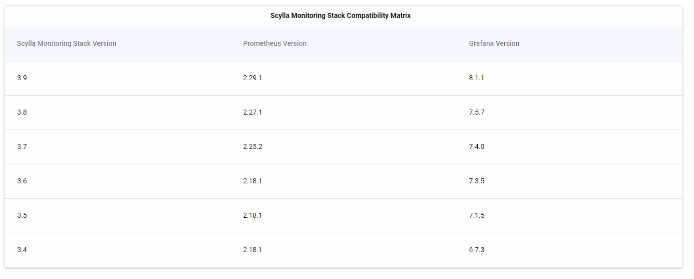 Style Tables With Headings · Issue 298 · Scylladbsphinx Scylladb Theme · Github