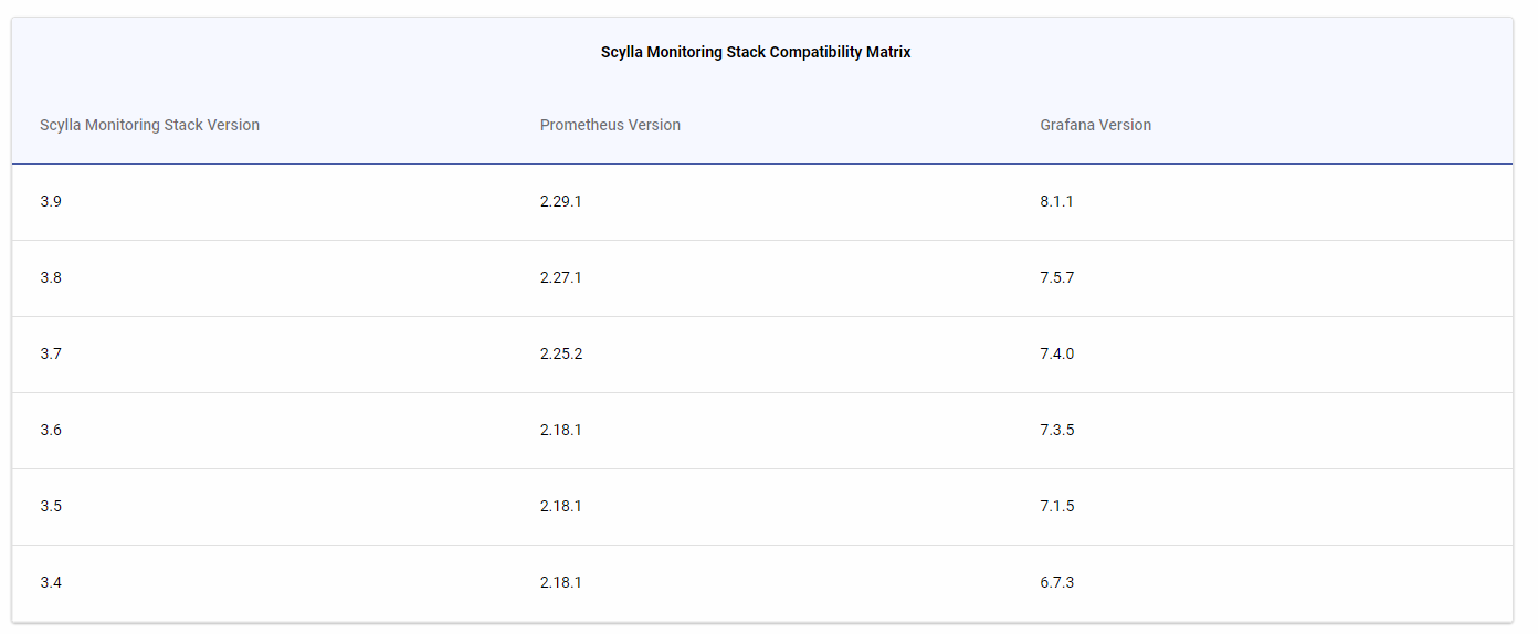 Style Tables With Headings · Issue 298 · Scylladbsphinx Scylladb Theme · Github