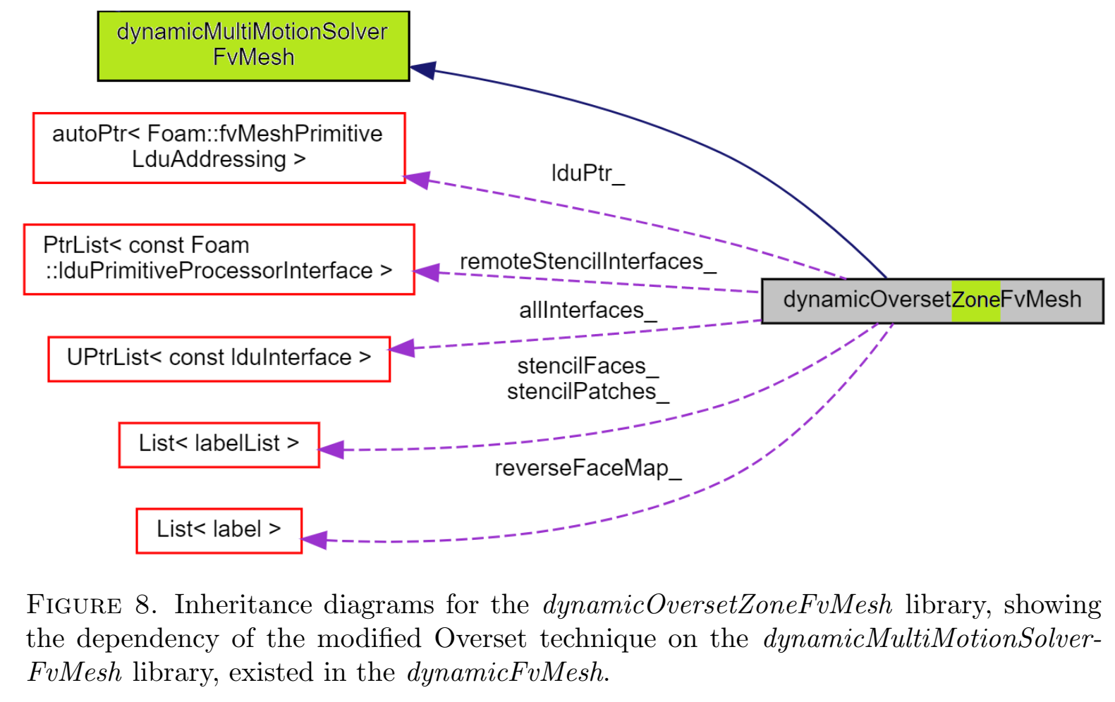 GitHub - AhmedAHamada/dynamicOversetZoneFvMesh: Overset module has been enhanced to handle ...