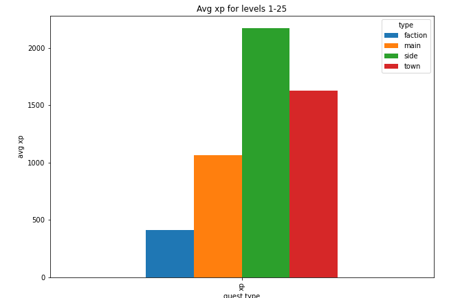GitHub - ryansxiong/DS_New_World_Quests: looking at the types of quests ...