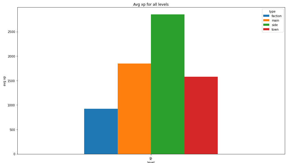 GitHub - ryansxiong/DS_New_World_Quests: looking at the types of quests ...