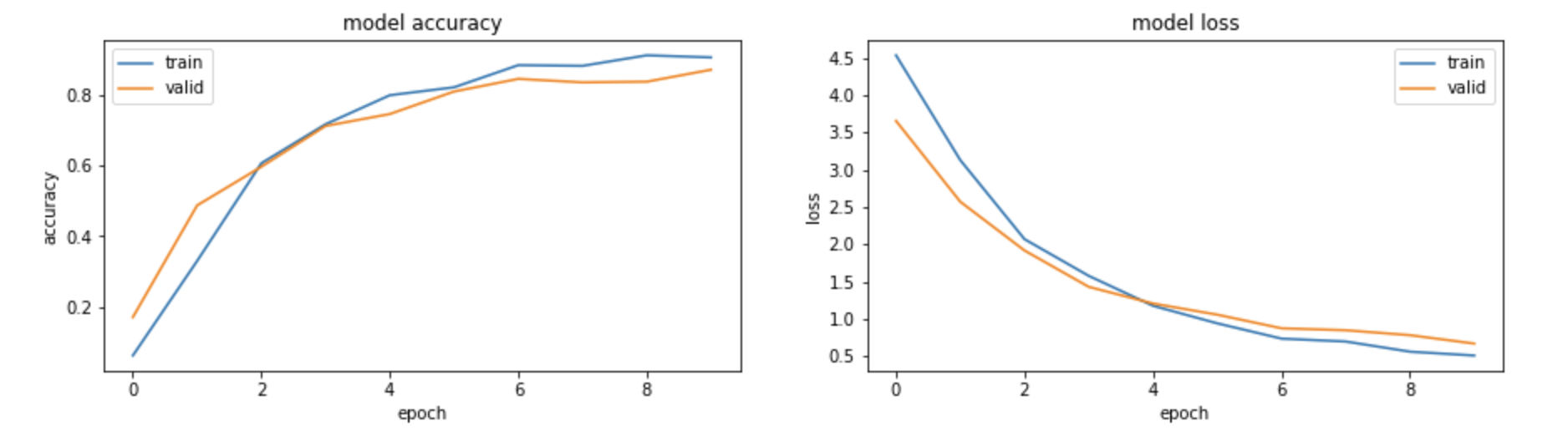 GitHub - ArdaSaygan/Flower-Classification-with-ResNet50: Worked with "102 Category Flower Dataset"