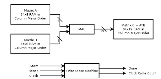 GitHub - sateigashira/Matrix-Multiplication-in-Hardware: Implementing ...