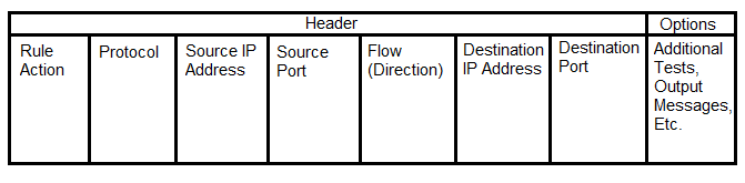 GitHub - kevinpboylan/Snort-Practice: Getting Snort IDS running and ...