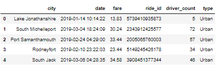 GitHub - Niurab/PyBer_Analysis