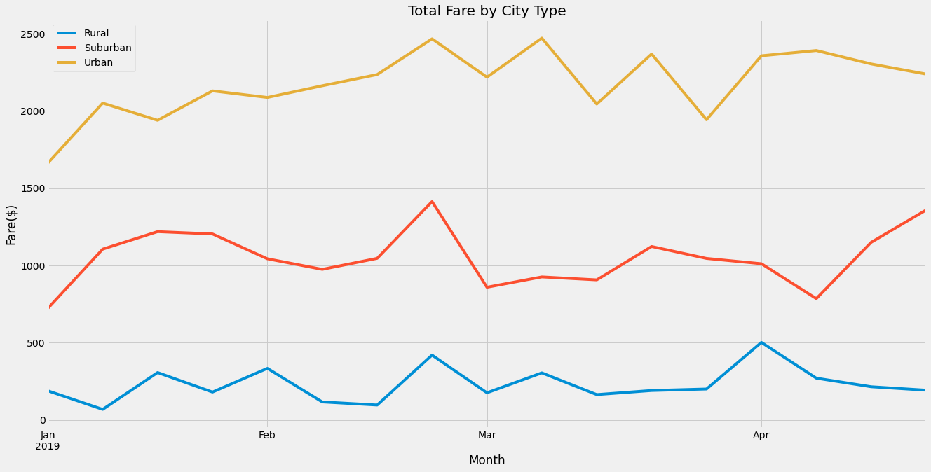 GitHub - Niurab/PyBer_Analysis