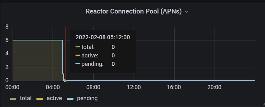 Reactor netty connection pool drops for no (obvious) reason and hangs. · Issue #2031 · reactor ...