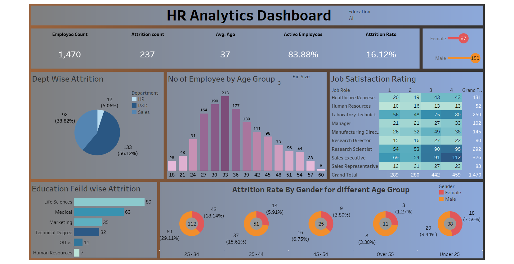 Tableau_Projects/HR Analytics Dashboard.md at main · VinayMeesaraganda ...