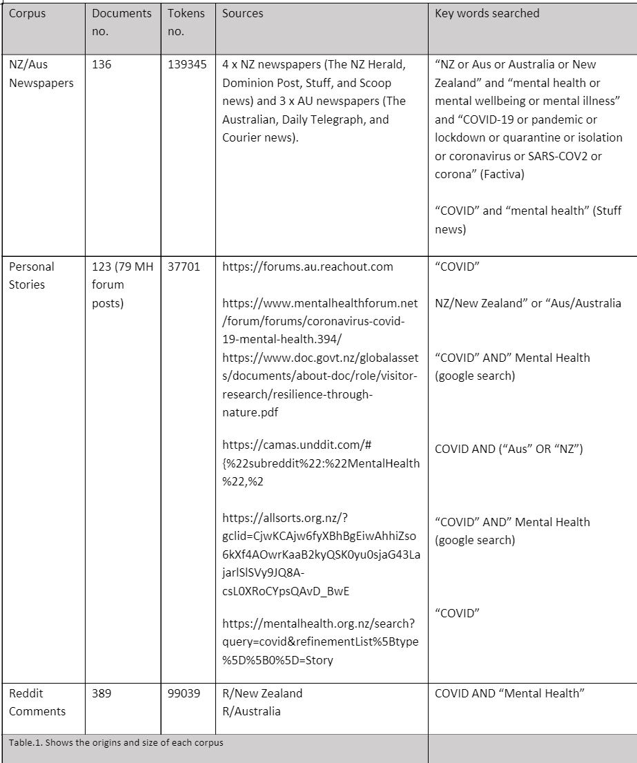GitHub - PCWU113/-NLP--Pragmatics-of-COVID19-Mental-Health-in-NZ-AUS-Newspapers-Vs.-Personal ...