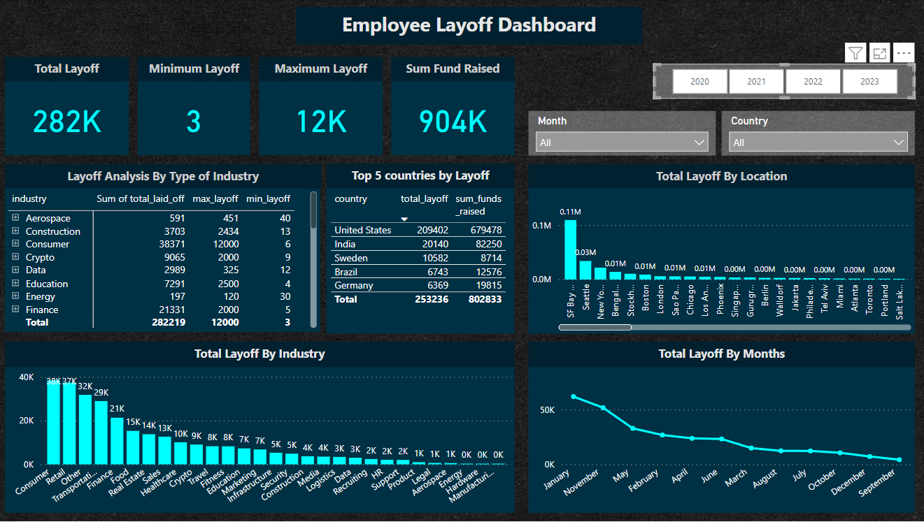 GitHub - harshvardhan0303/Employee_Layoff: The dashboard contains the info about the employees ...