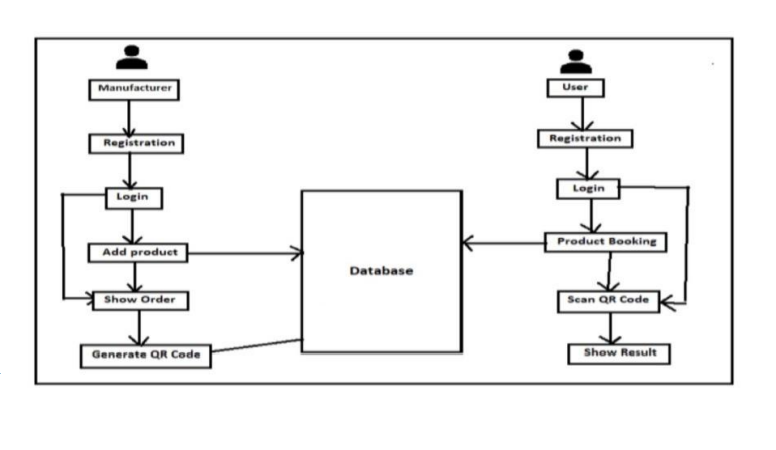 GitHub - RondaPriyatham/Fake-Products-Identification-System