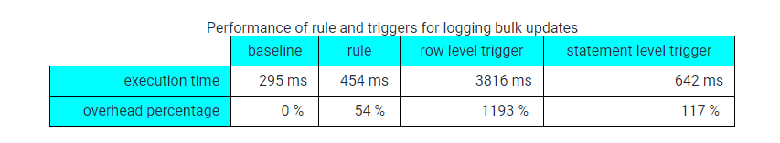 Github Waltermatsudaruletriggerperformancerowlevel