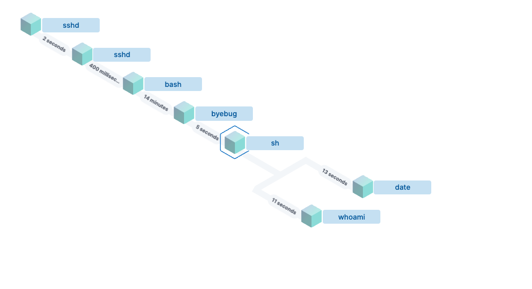 [New Rule] Linux Restricted Shell Breakout via the byebug command · Issue #1951 · elastic ...