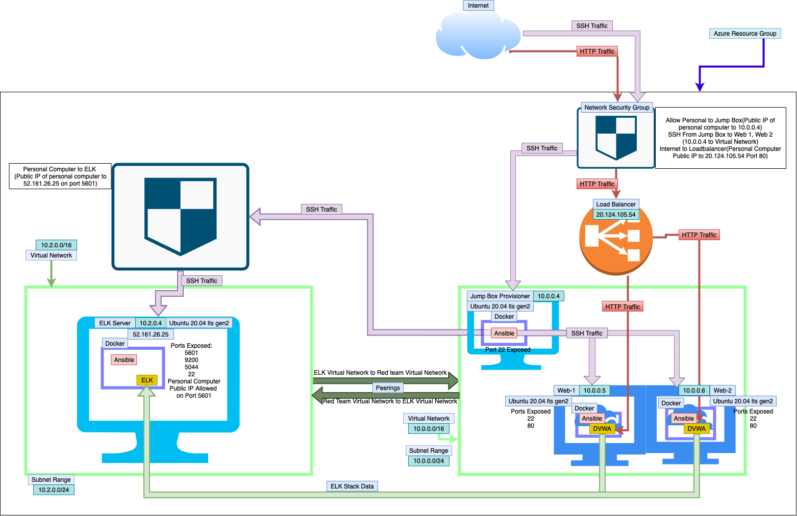 GitHub - georgehkasper/Azure-Cloud-Project: Items for Bootcamp