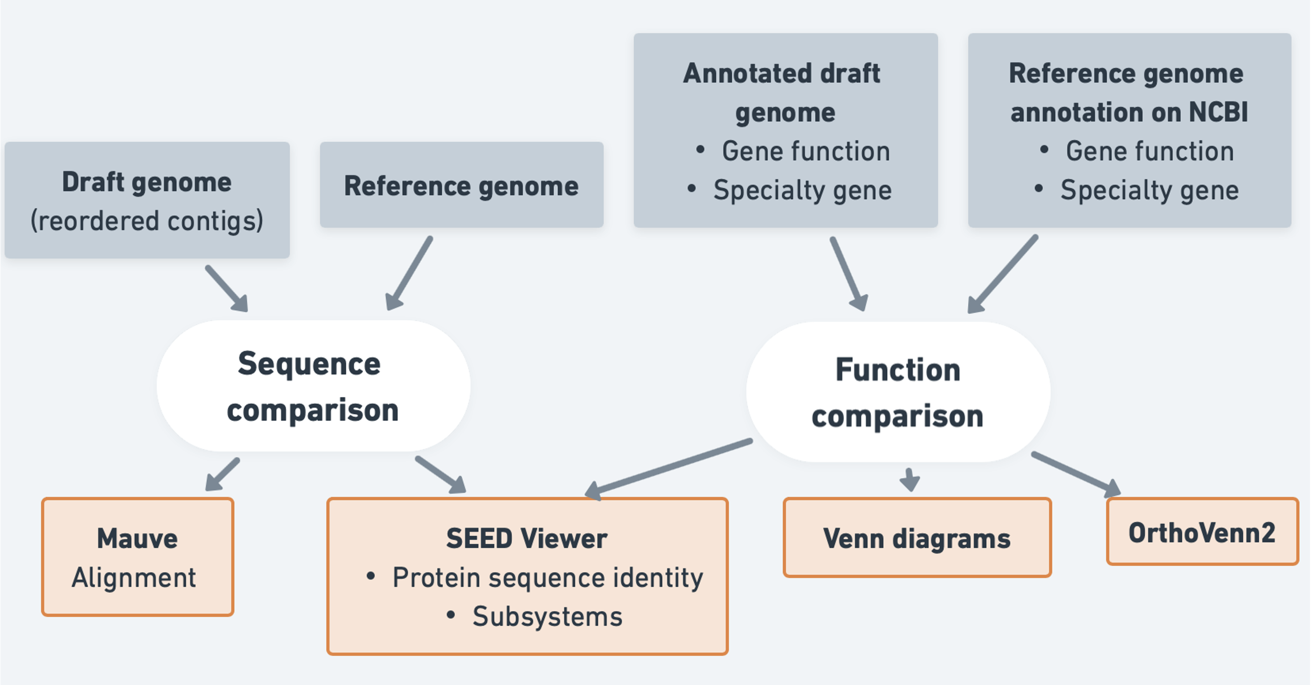 GitHub - SichongX/Comparative-Genomic-Analysis-P.dorei: Comparative ...