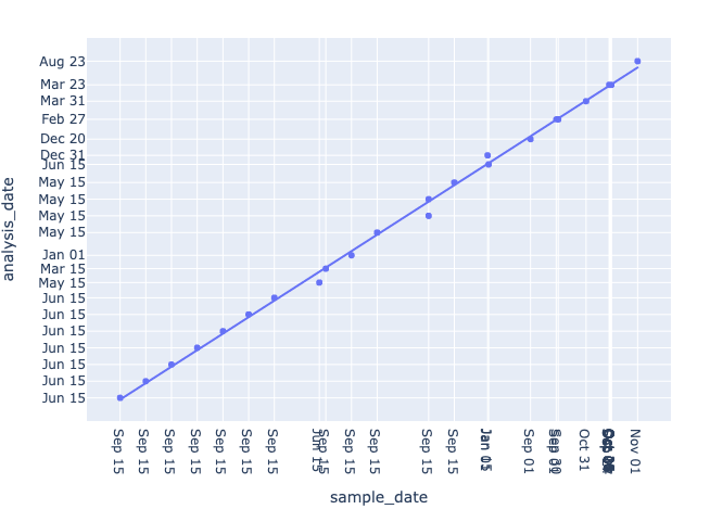 statsmodel raises an error when plotly tries to fit a trendline to datetime-vs-datetime ...